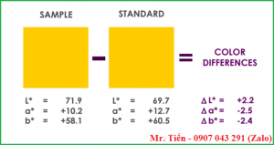 Độ sai lệch màu Delta E (dE, ΔE) và lý thuyết máy so màu (Phần 2), Ứng ...